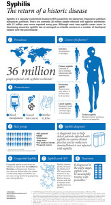 Syphilis Test - Syphilis Testing Clinic